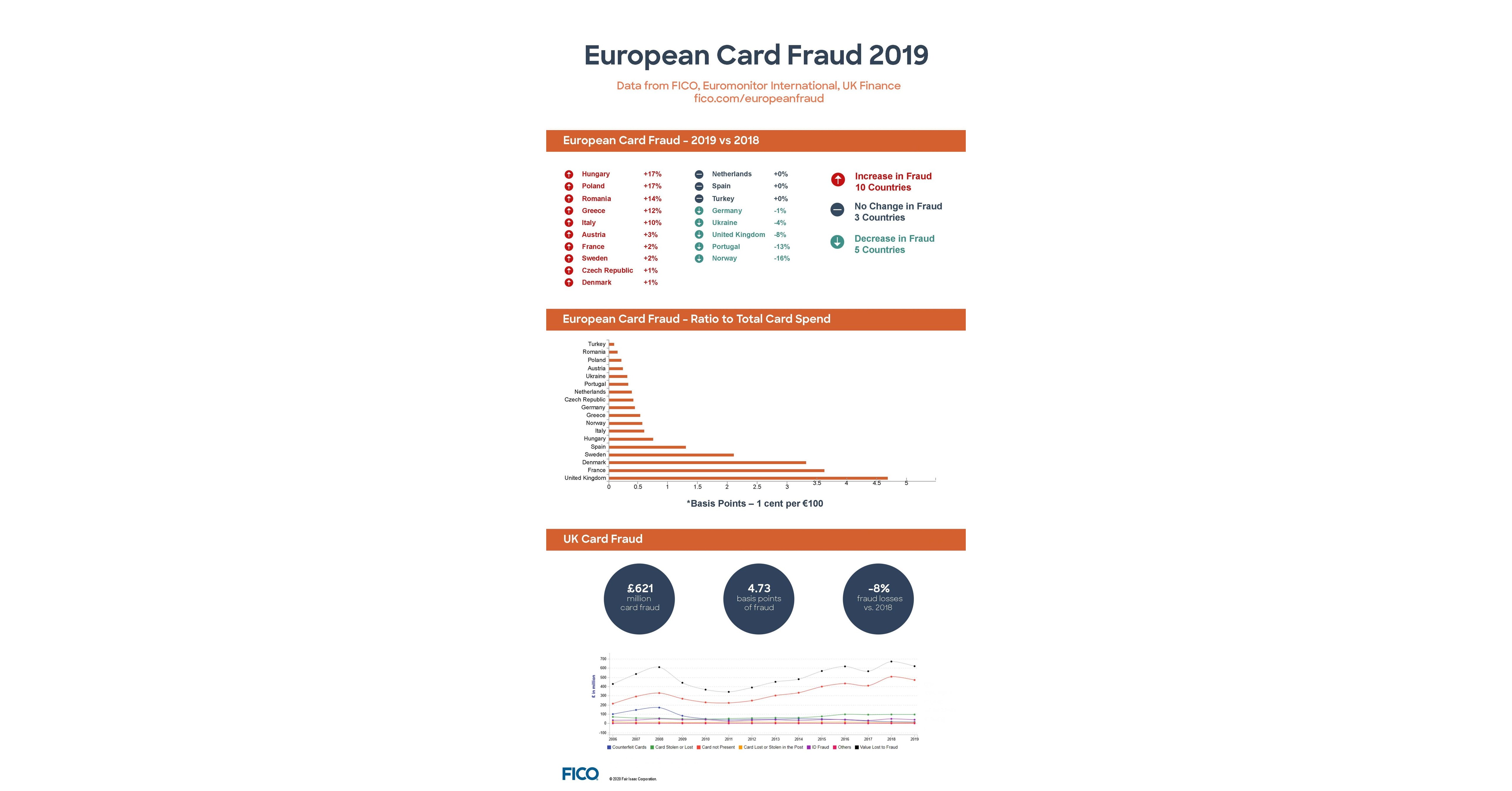 UK Banks Outperform Rest of Europe in Reducing Card Fraud