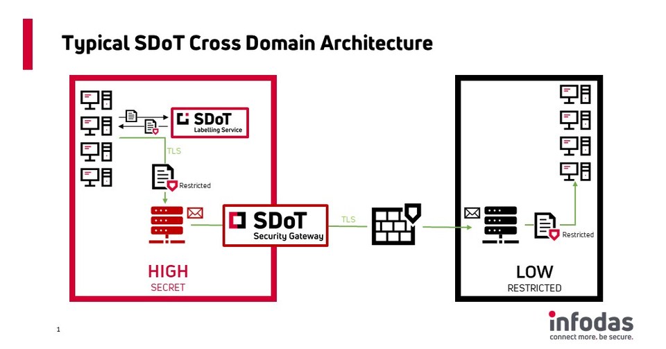 Enabling Digitization in Classified Government and military systems ...