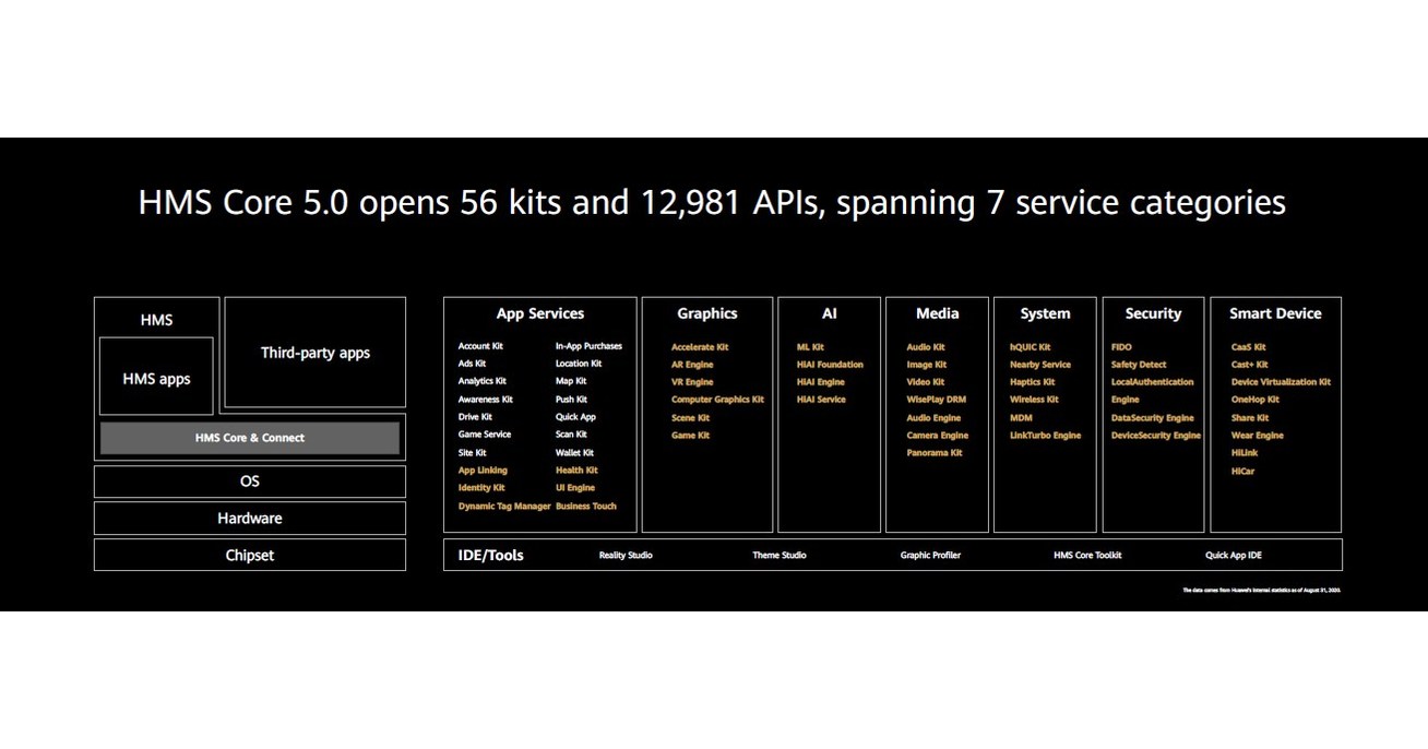 HMS Ecosystem Breaks New Ground to Enable Global Developers to Create A ...