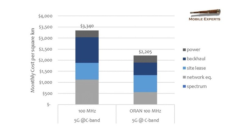 Open RAN Adoption to Surge Through 2025