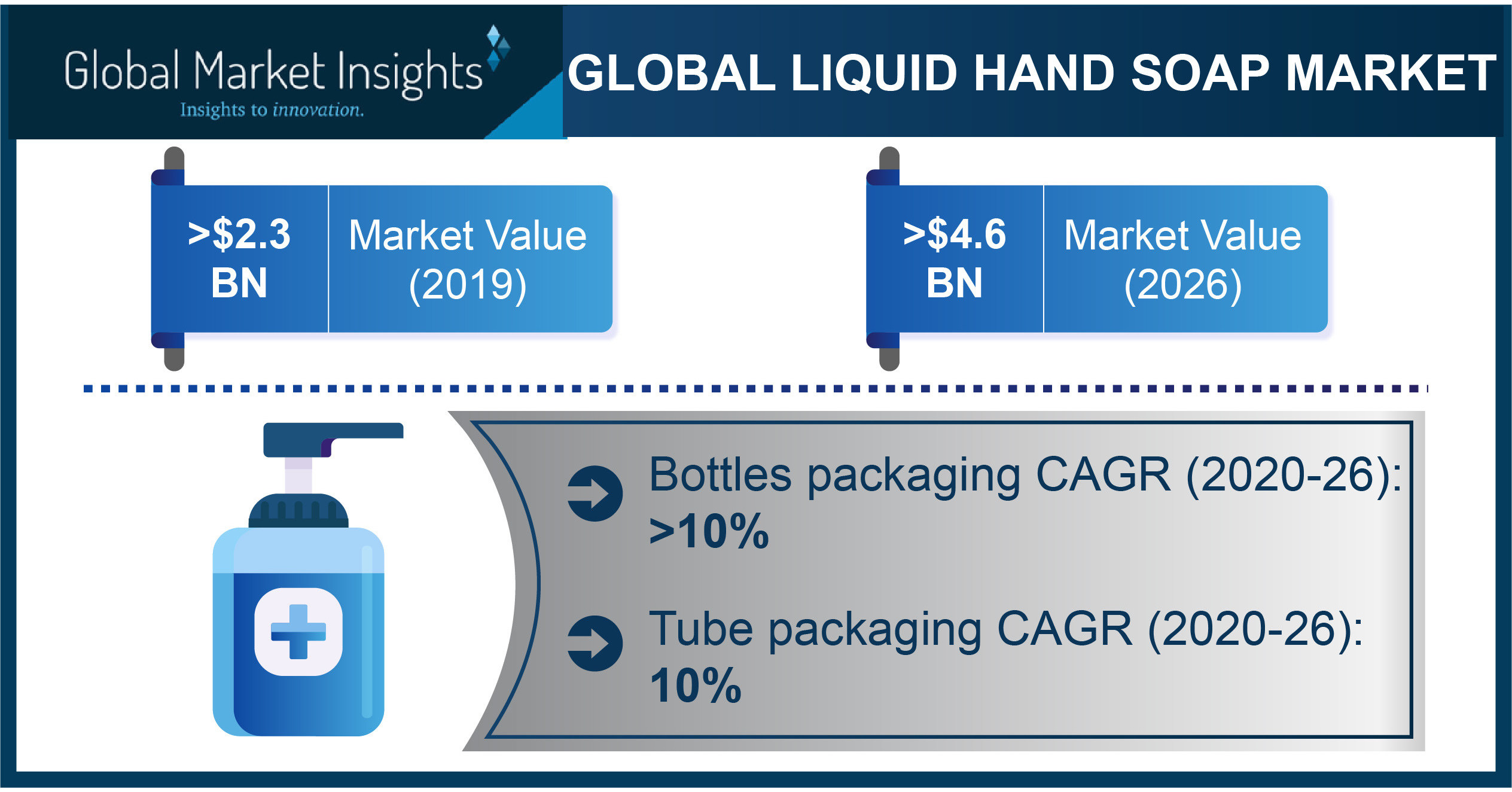 Liquid Hand Soap Market Projected to Exceed $4.6 Billion by 2026, Says ...