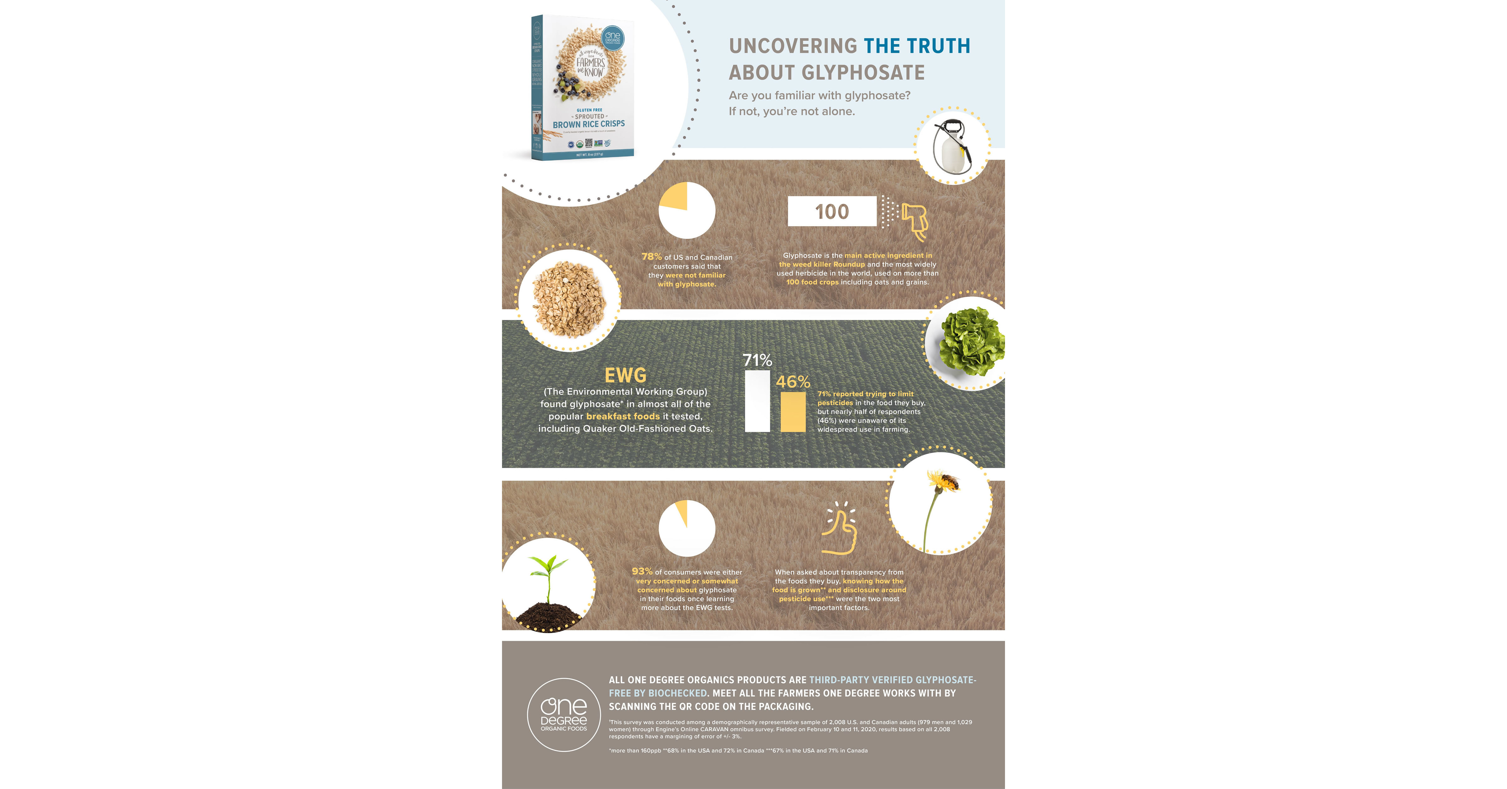 While Nearly 75% Of North Americans Are Trying To Limit Pesticide ...