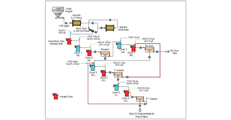 Defense Metals Receives Final Wicheeda REE Pilot Plant Report From SGS