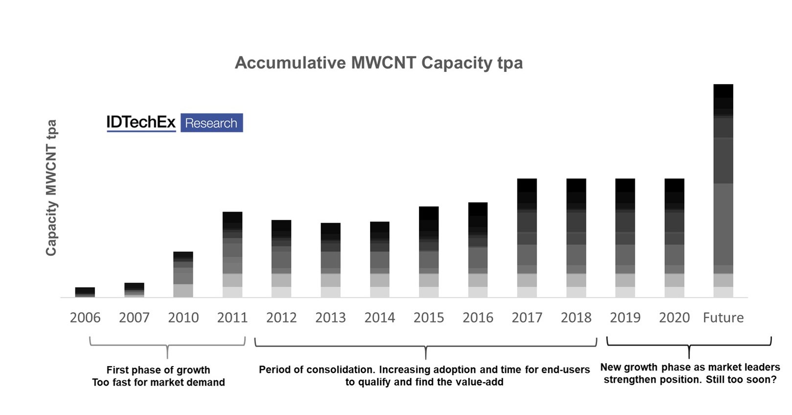 The CNT Success Story Begins, IDTechEx Forecasts Significant Growth