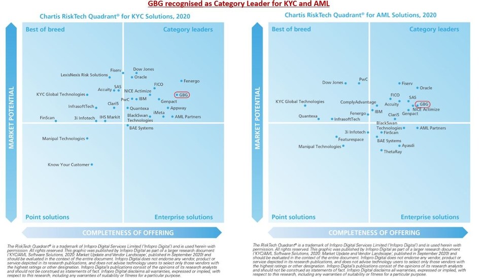 GBG named KYC and AML leader by Chartis Research