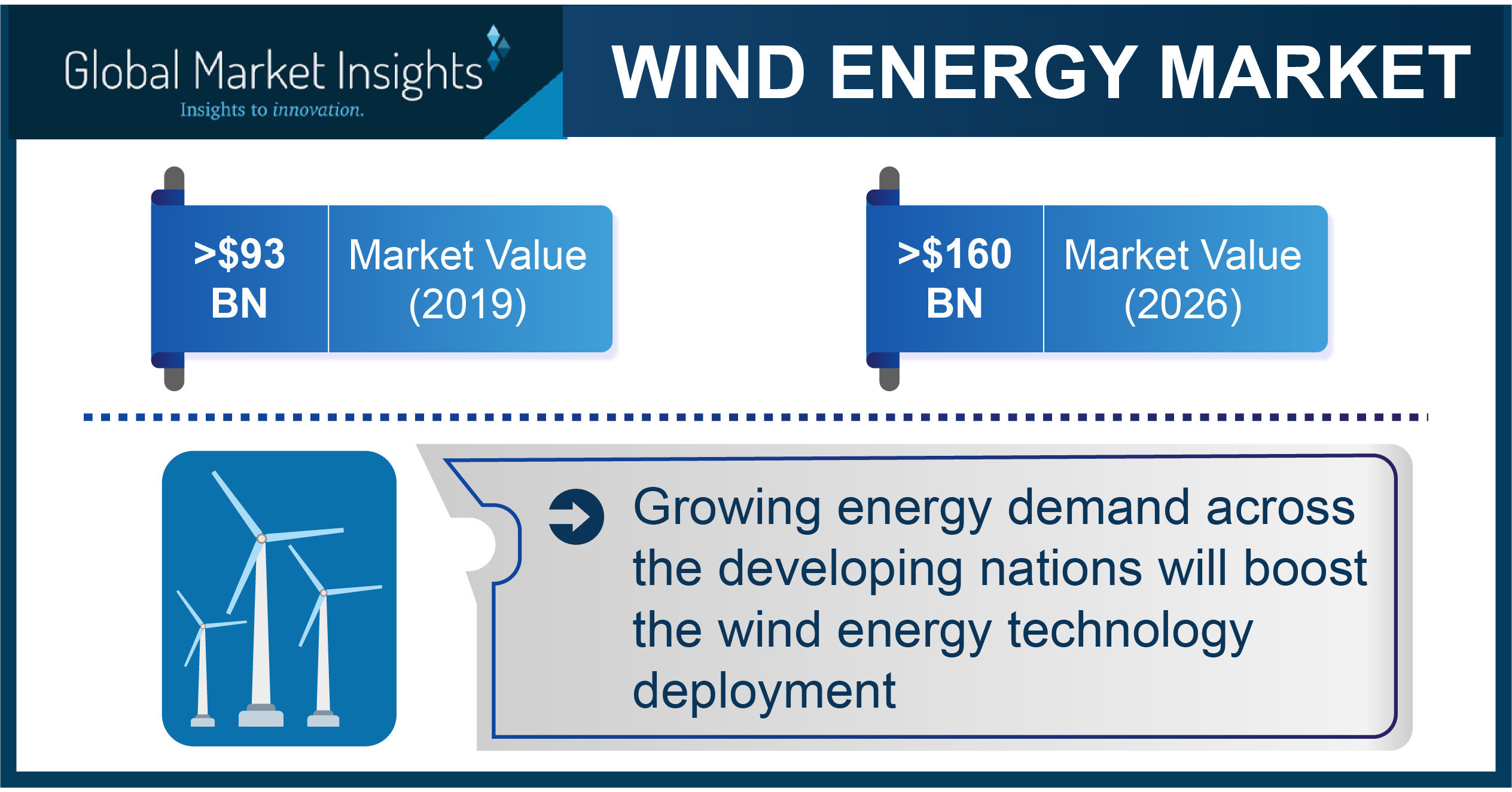 Wind Energy Market Projected to Exceed $160 Billion by 2026, Says ...