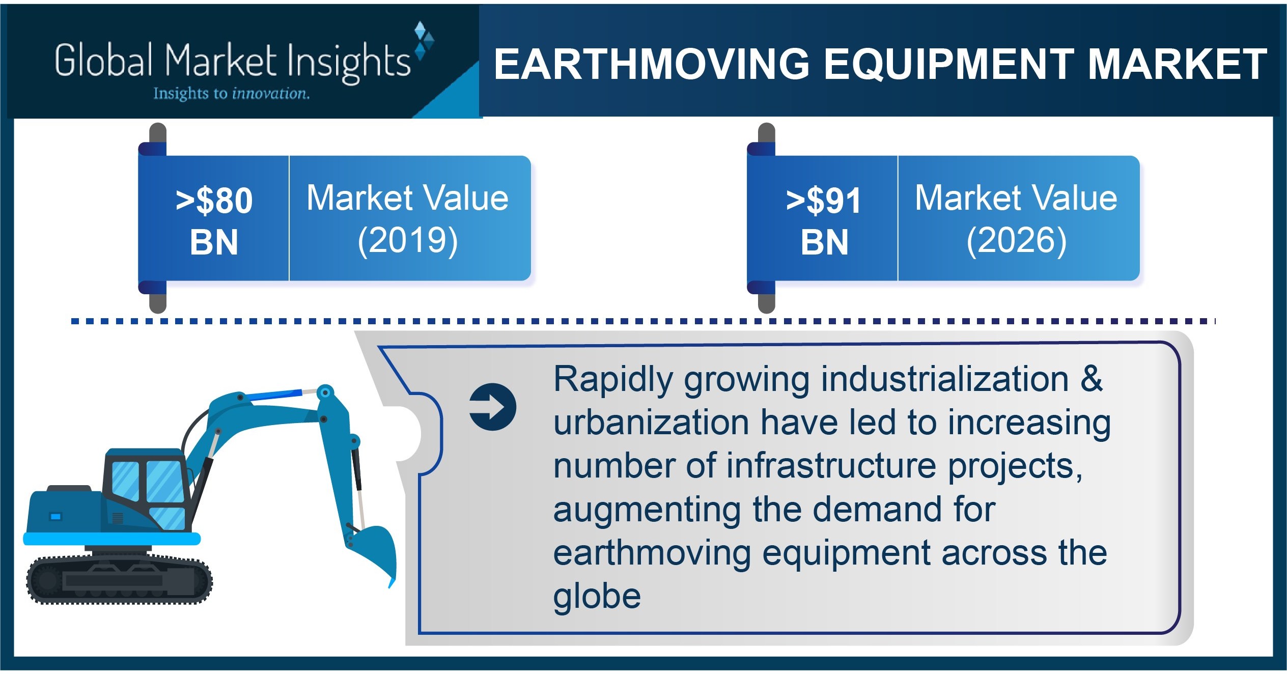 Earthmoving Equipment Market Revenue to Hit $91B by 2026: Global Market ...