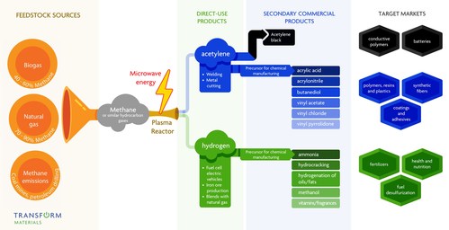 Transform Materials Converts Abundant Natural Gas into High-Value ...