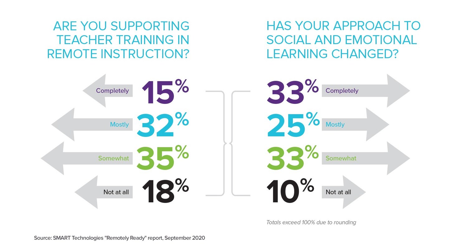 New Global Survey Finds Majority of Schools Changing Approach to Social ...