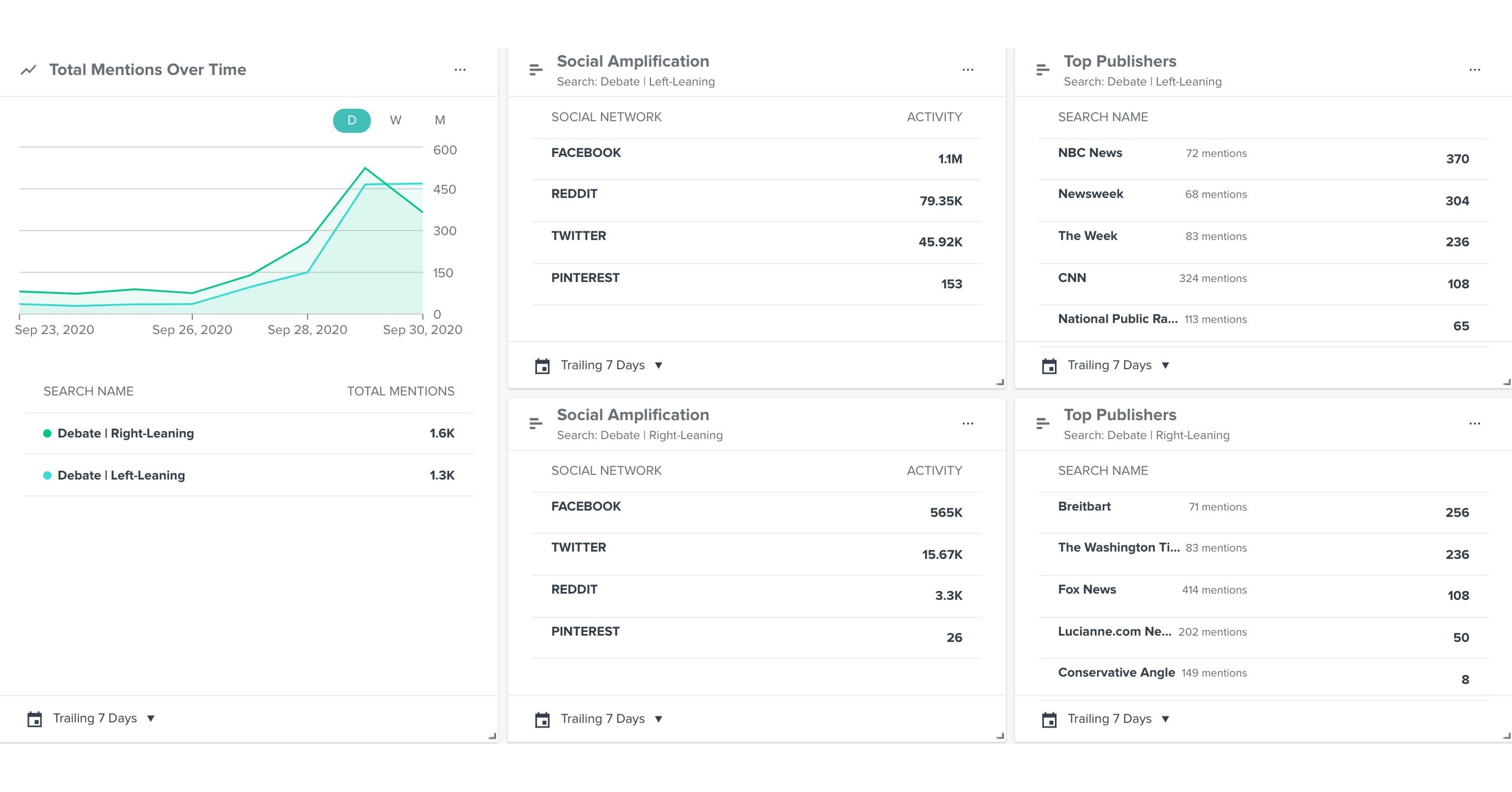 Cision Publishes Media Analysis of the First 2020 Presidential Debate