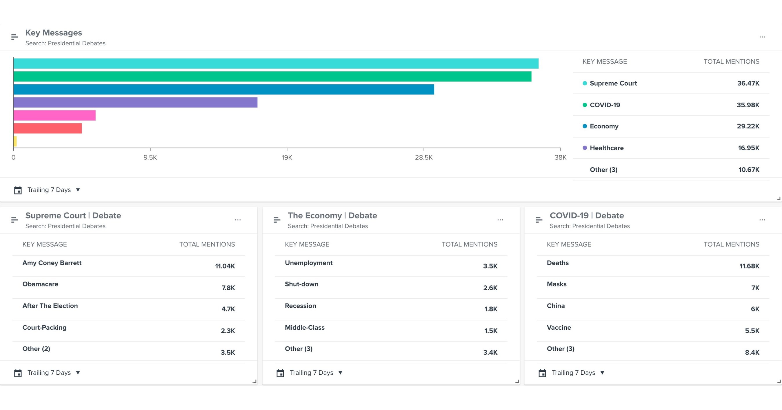 Cision Publishes Media Analysis of the First 2020 Presidential Debate