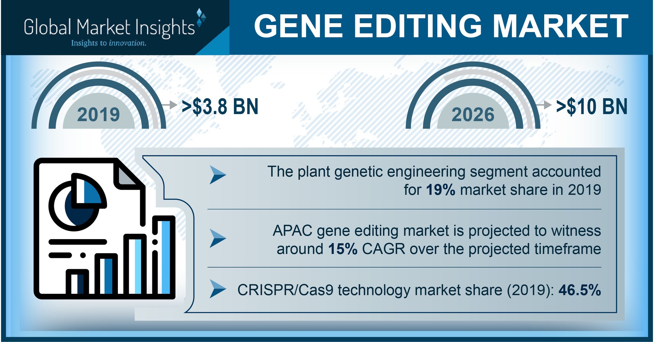 Genome Editing Market Revenue to Cross USD 10 Bn by 2026: Global Market ...