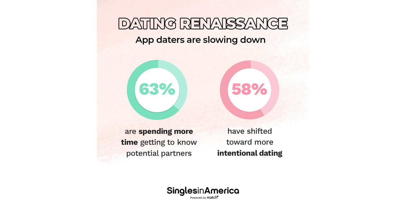 Match Releases 10th Annual Singles in America Survey, Revealing How ...
