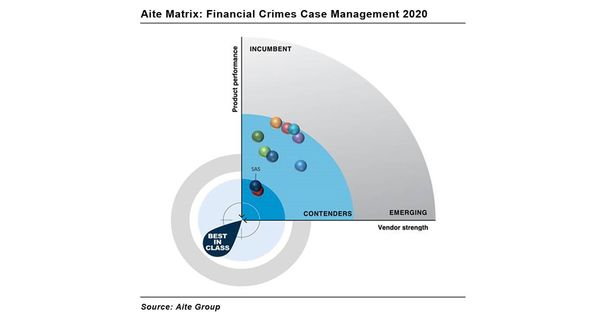 SAS best-in-class in global fraud and anti-money laundering case ...