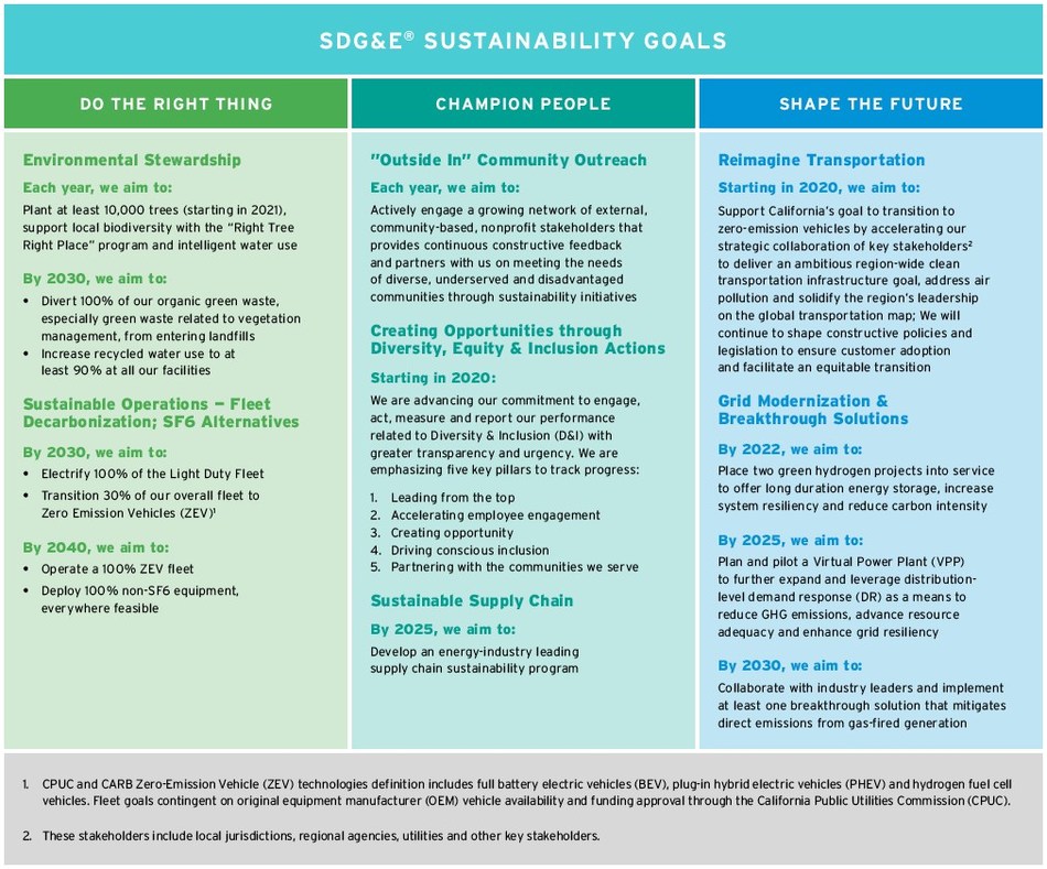 SDG&E Announces Strategies for Sustainability | T&D World