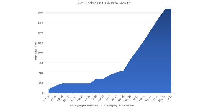 Riot Blockchain Continues Hash Rate Expansion to 2.3 EH/s and Provides ...