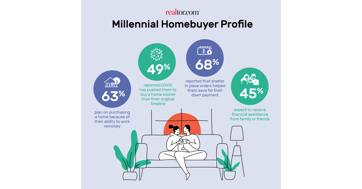 Who is Today's Millennial Home Buyer? Realtor.com® Unveils New Research ...