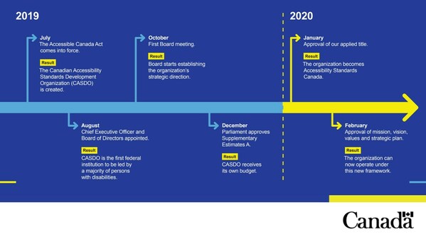 Accessibility Standards Canada releases its first Annual Report