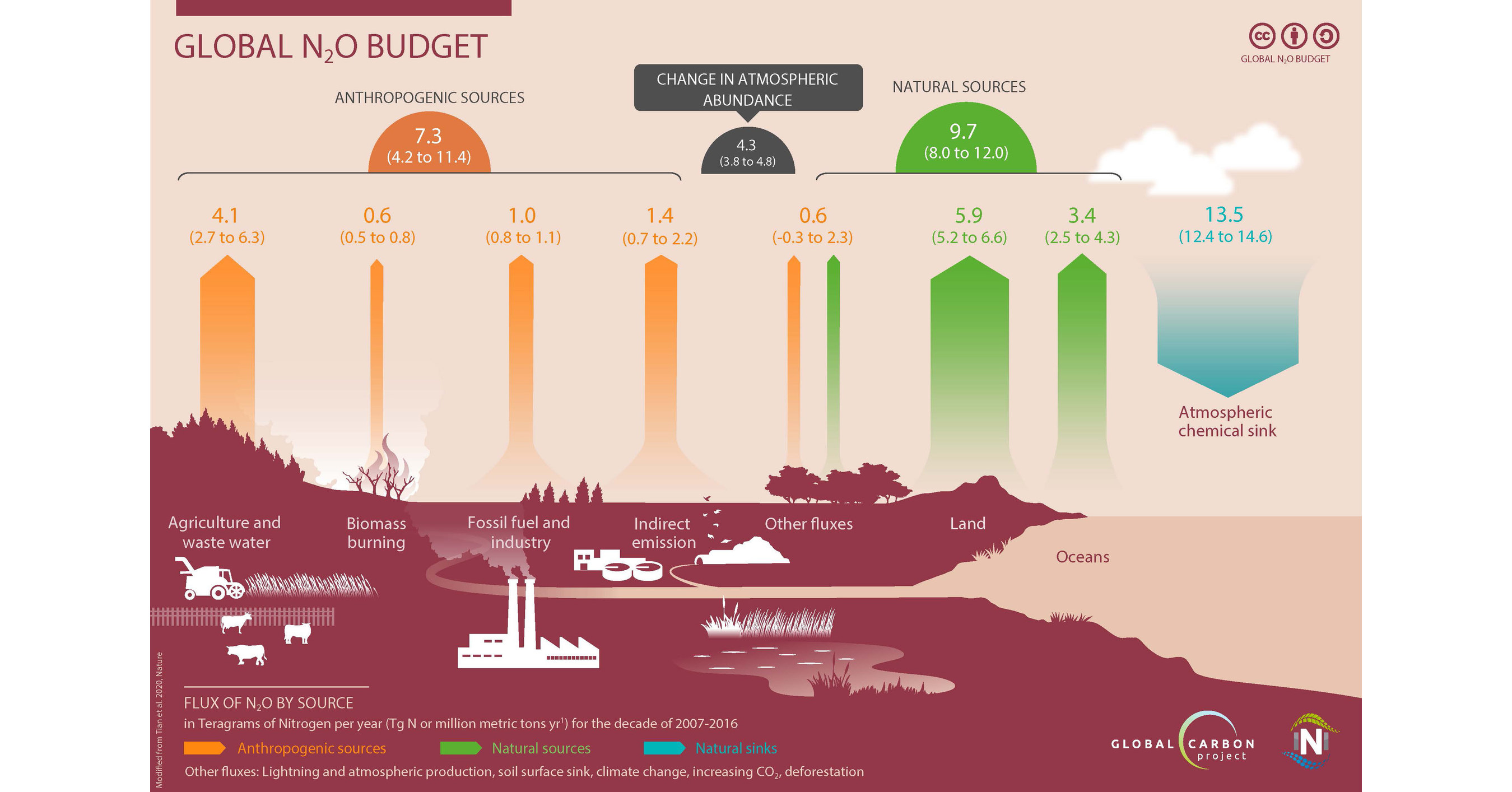 Breakthrough study confirms global food production poses an increasing ...