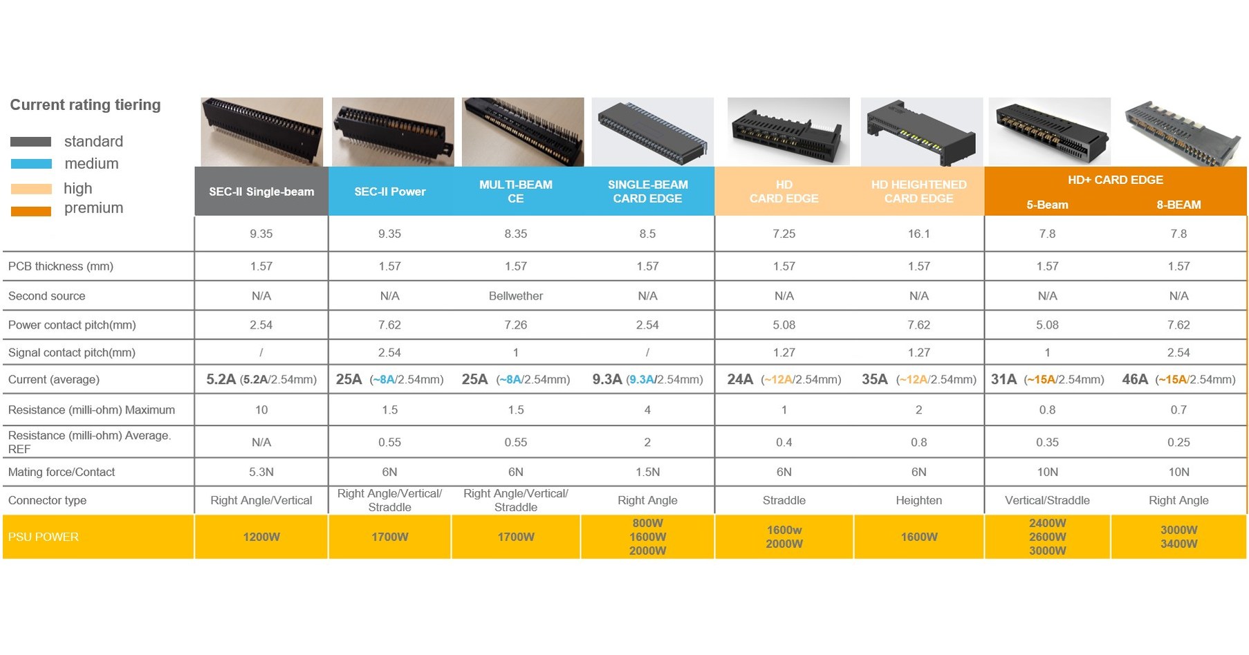 TE Connectivity releases a comprehensive card edge power connector ...