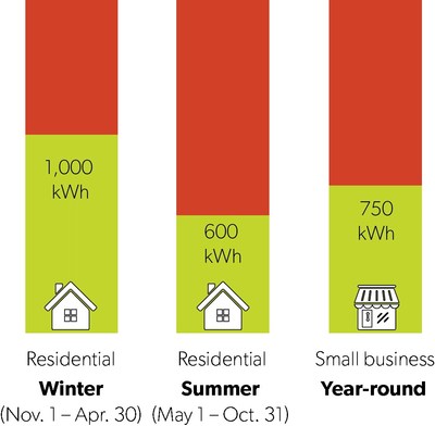 Ontario Energy Board sets new electricity prices for households and ...