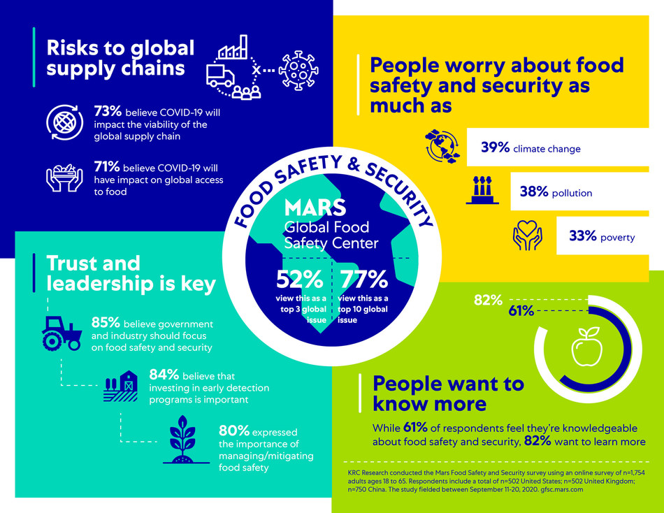 Infographic On Food Security