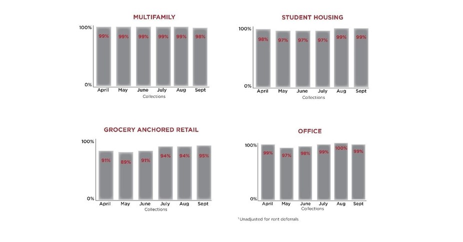 Preferred Apartment Communities, Inc. Provides Rent Collection Update