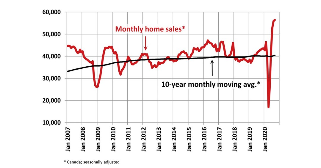 Canadian home sales and prices set records again in September