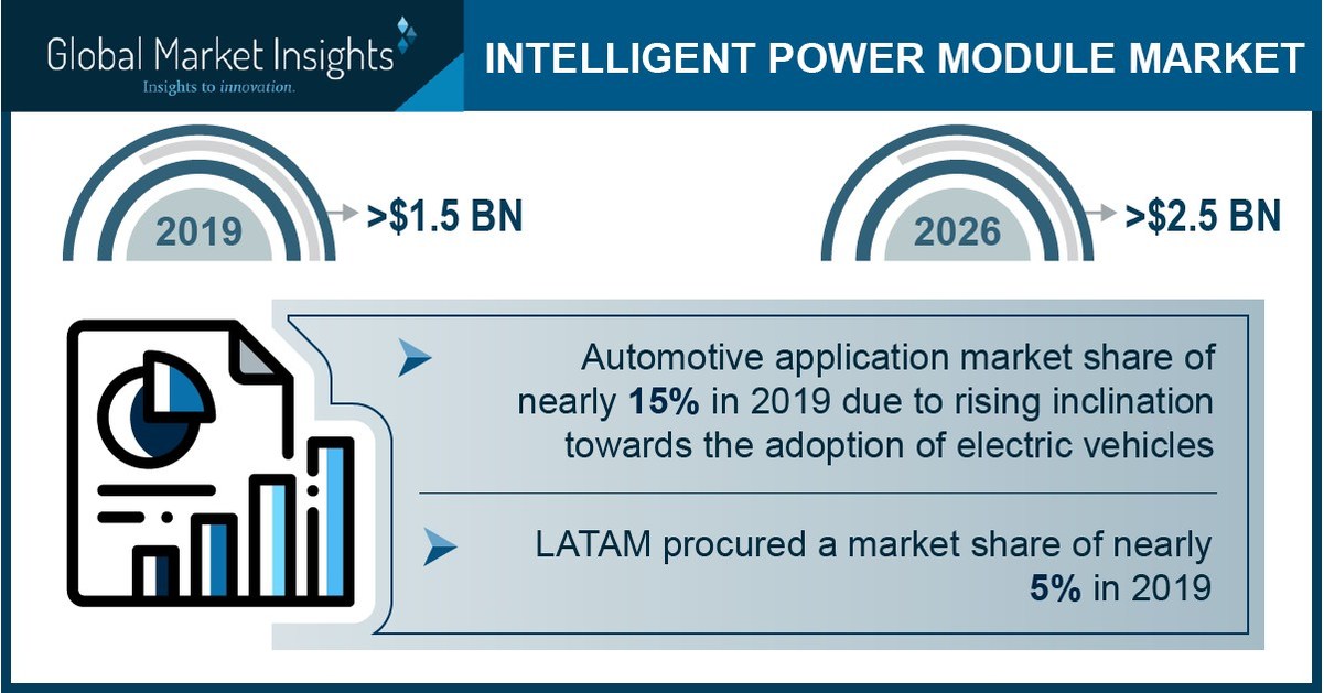 Intelligent Power Module Market revenue to cross USD 2.5 Bn by 2026 ...