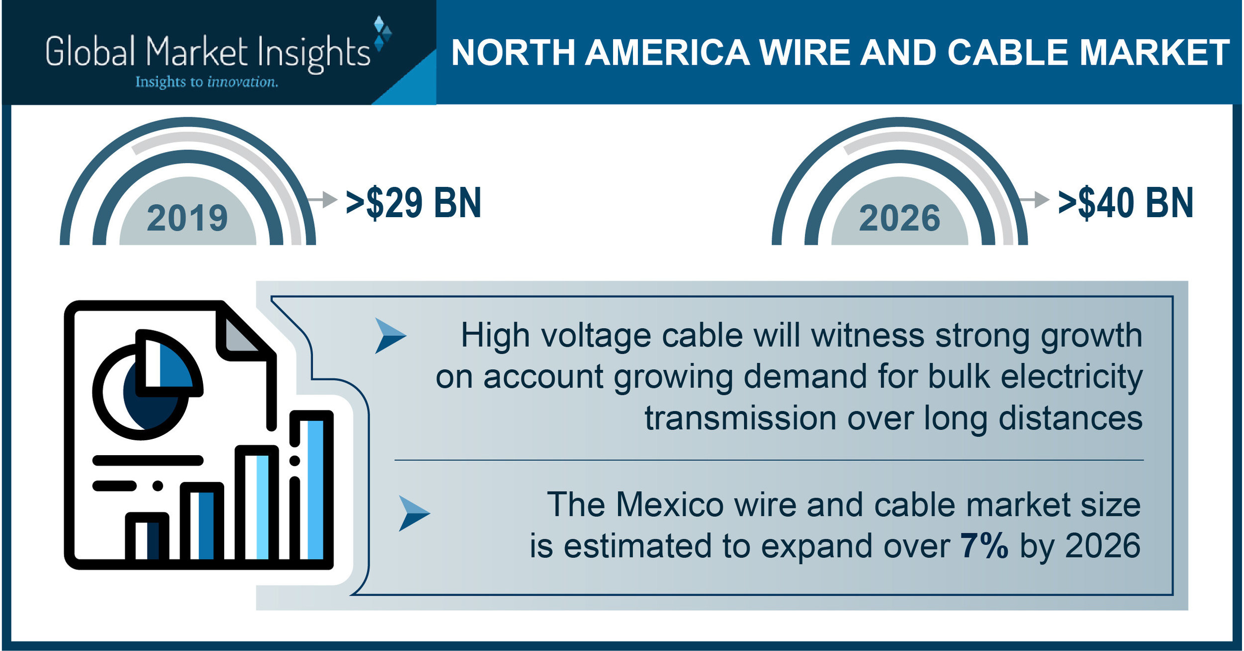 North America Wire and Cable Market to hit $40 billion by 2026, Says ...