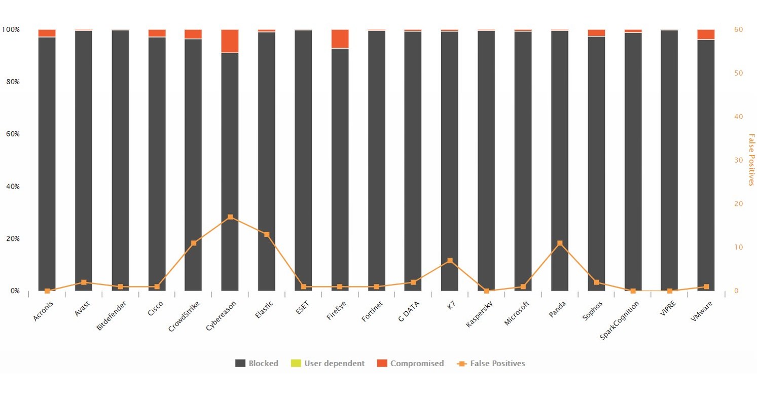 AV-Comparatives releases intermediate results for 19 leading endpoint ...