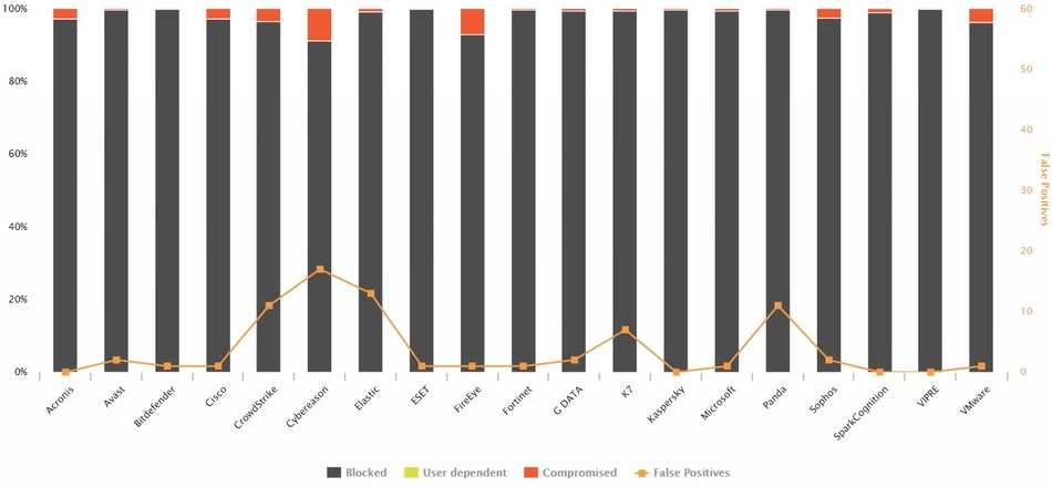 AV-Comparatives releases intermediate results for 19 leading endpoint ...
