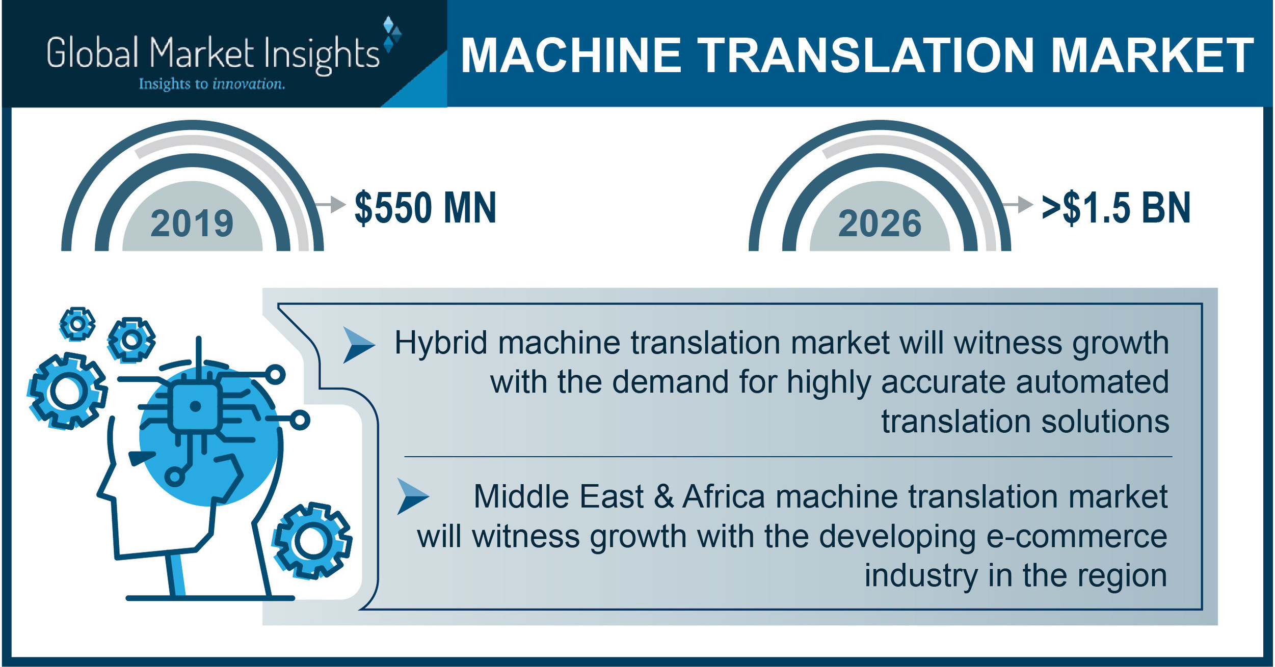 Machine Translation Market to Cross USD 1.5B by 2026; Global Market ...