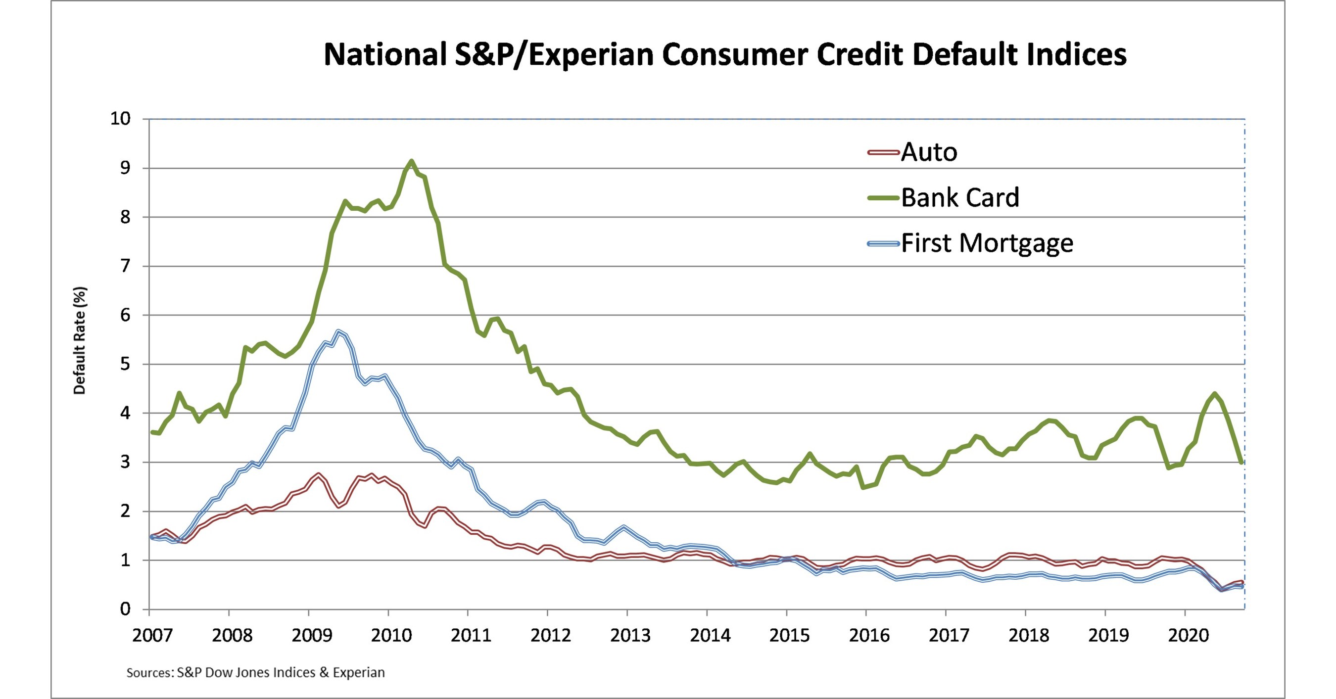 S&P/Experian Consumer Credit Default Indices Show Lower Composite Rate ...