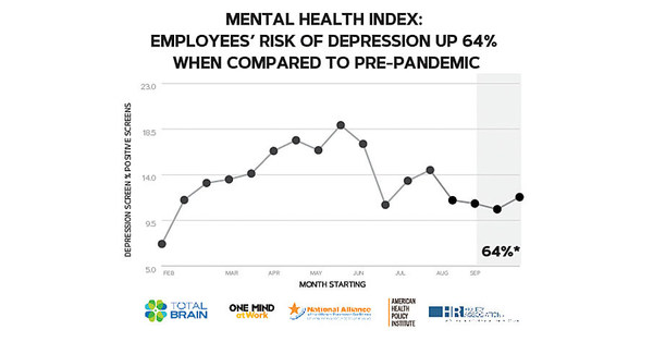 According to The Mental Health Index: U.S. Workers Show Signs of ...