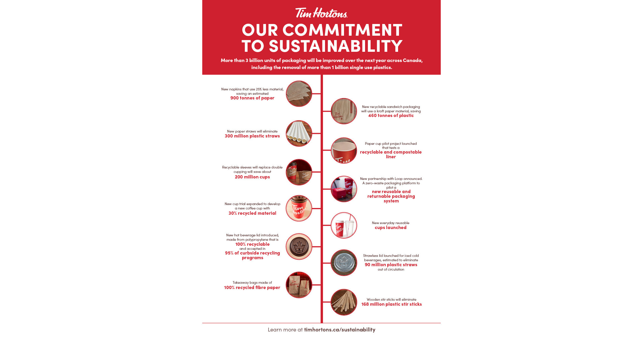 More than three billion units of Tim Hortons® packaging will be ...