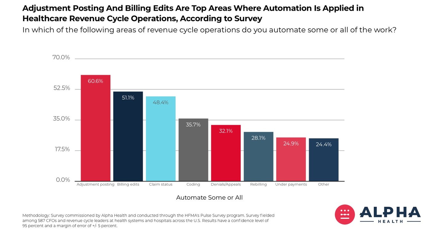 Adjustment Posting And Billing Edits Are Top Areas Where Automation Is ...