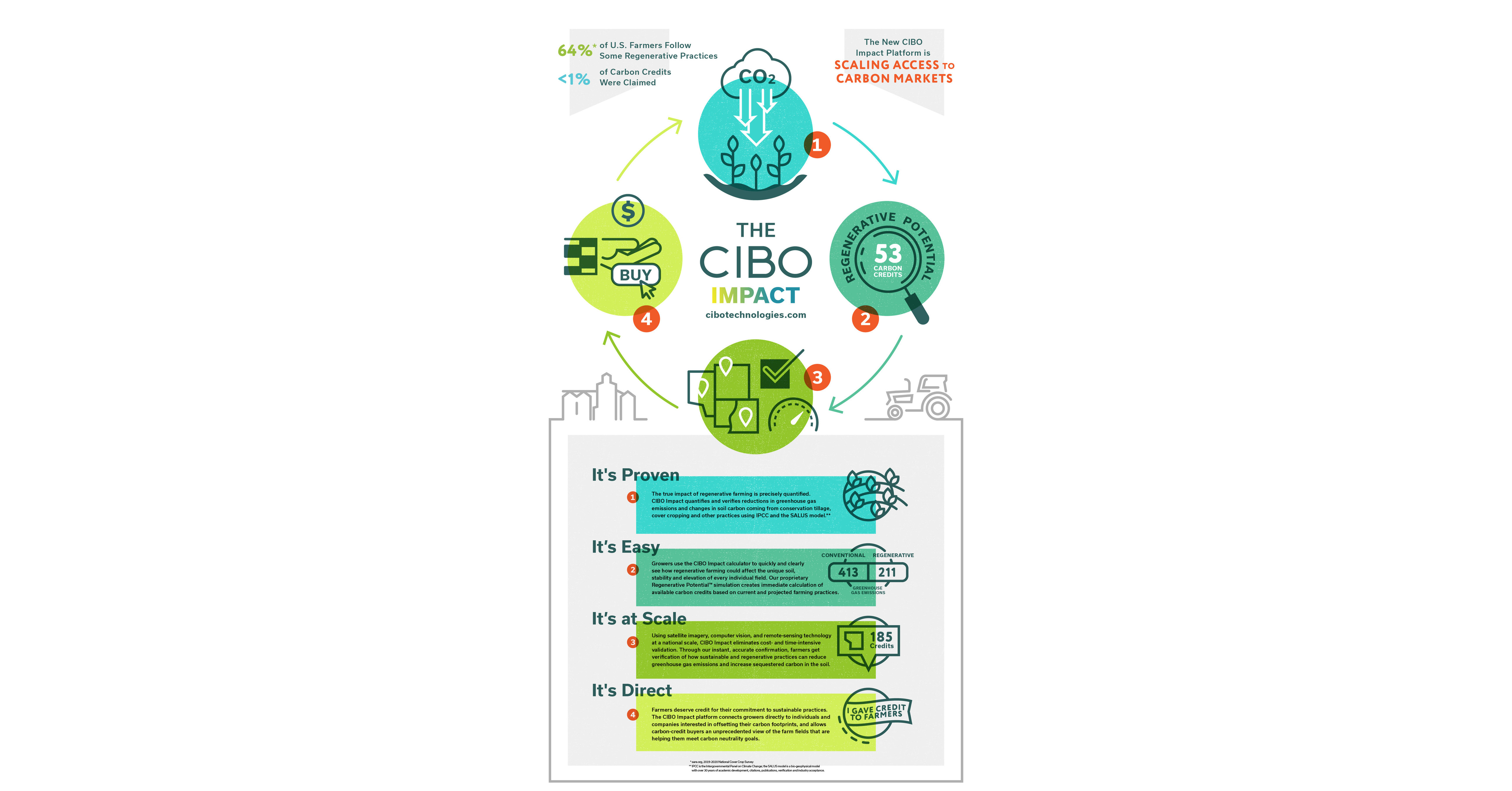 Introducing CIBO Impact: Transformative Technology that Supports the ...