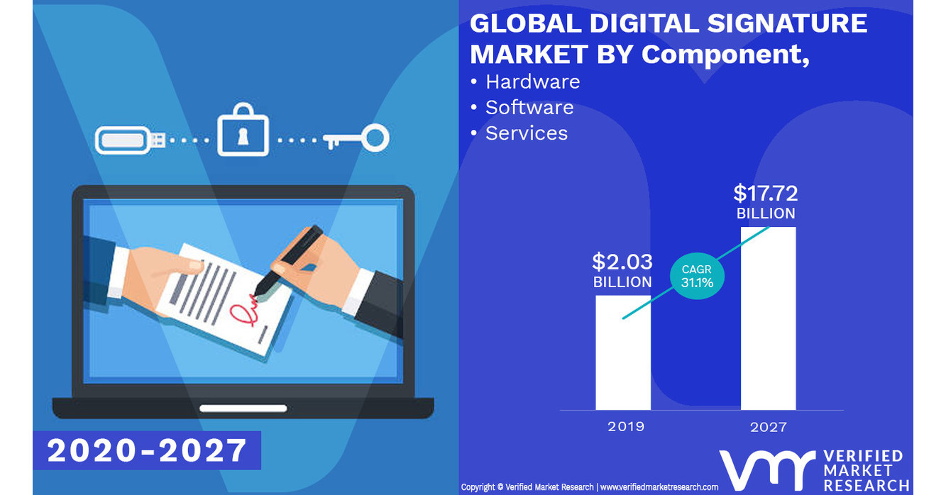 Digital Signature Market Worth $ 17.72 Billion, Globally, by 2027 at 31 ...