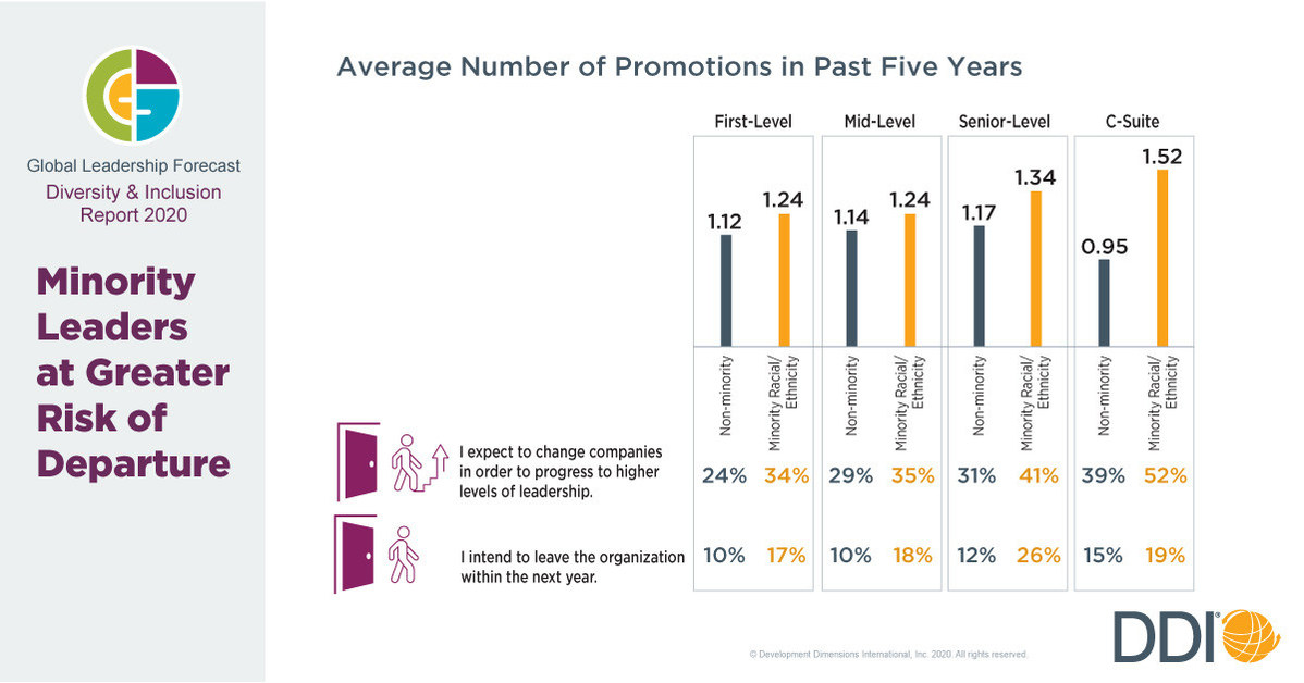 New DDI Study Reveals Minority Leaders Getting More Promotions, But ...