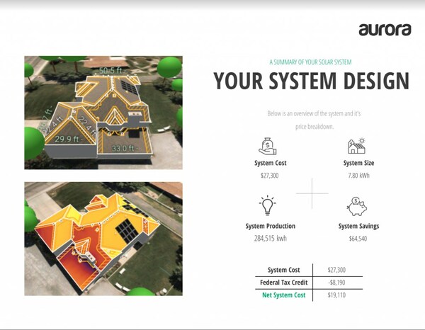Aurora Solar Surpasses 4 Million Solar Project Designed Milestone