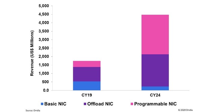 Offload and programmable adapters drive Ethernet adapter revenue surge