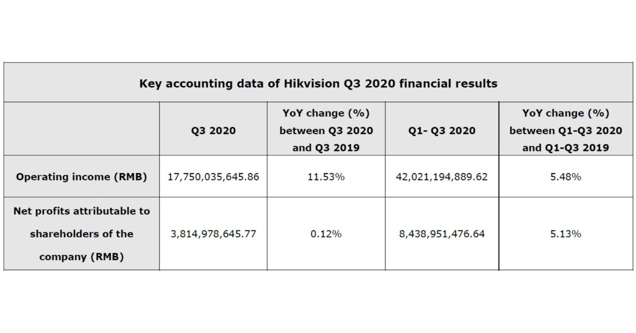 Hikvision reports Q3 2020 financial results