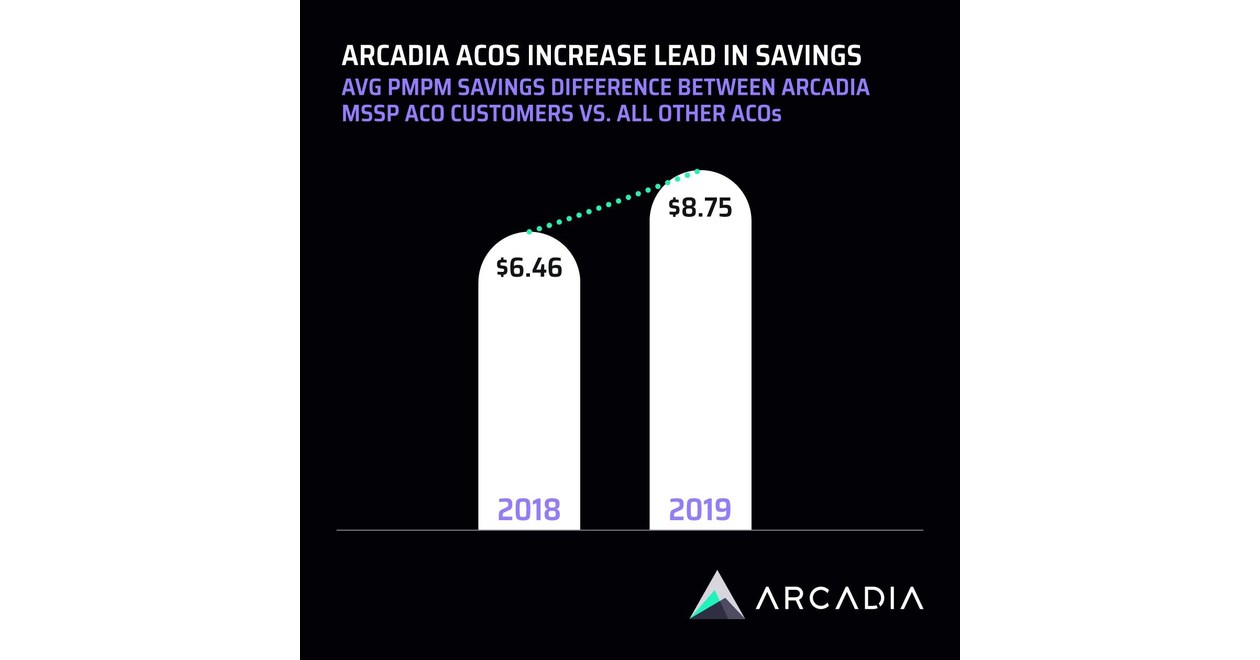 Arcadia's MSSP ACO Customers Averaged $5.9 Million in Shared Savings in ...