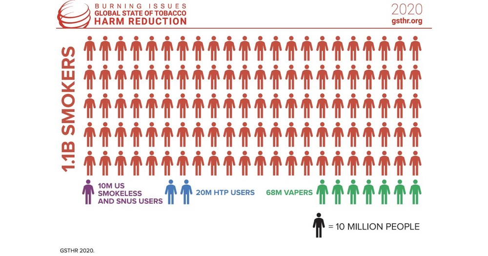 New report from the Global State of Tobacco Harm Reduction reveals only ...