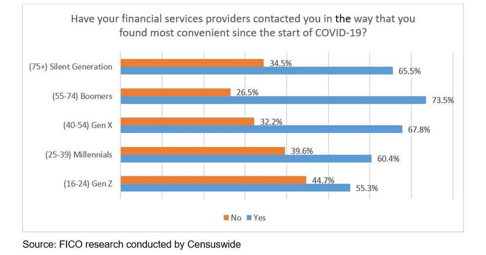 FICO Data: UK Consumers Struggled to Reach Lenders About Payment ...