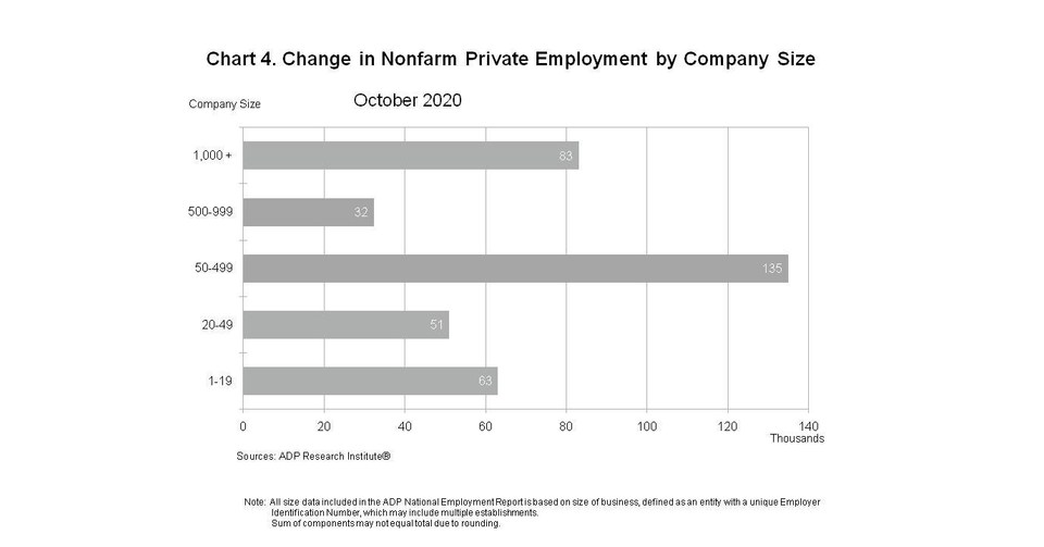 ADP National Employment Report: Private Sector Employment Increased by ...