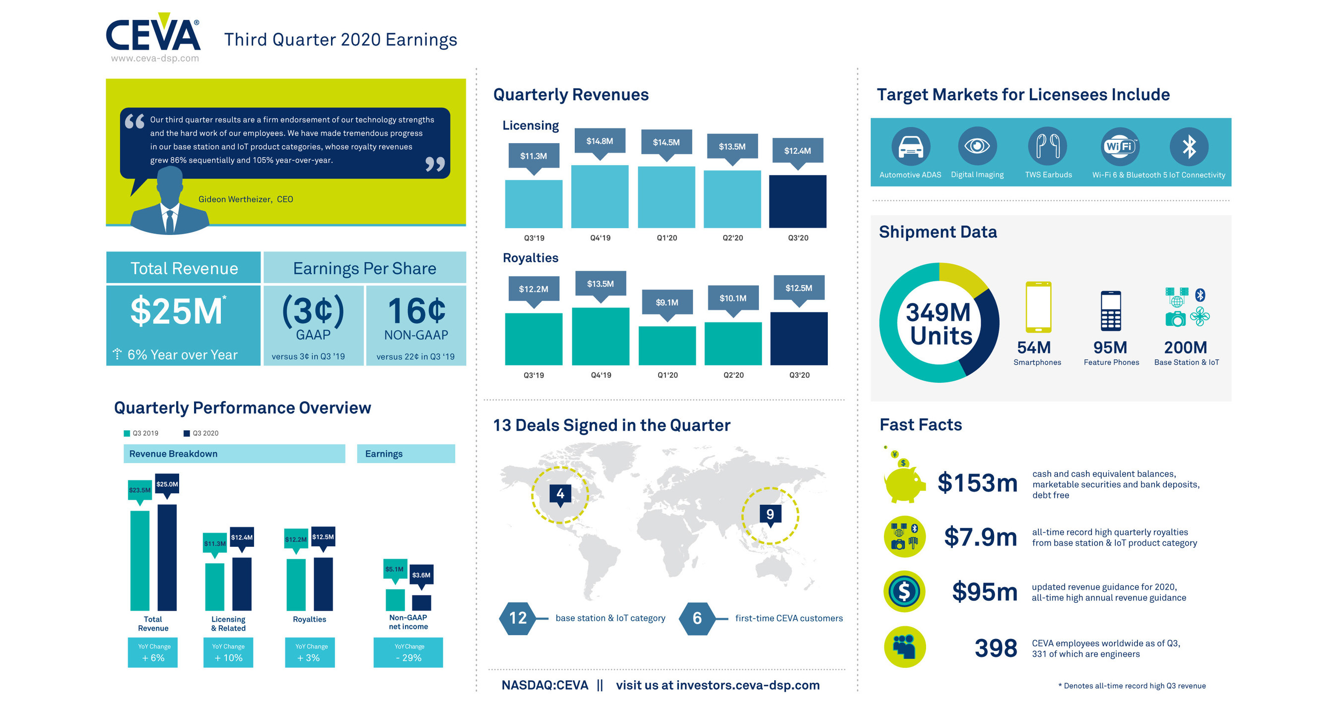 CEVA, Inc. Announces Third Quarter 2020 Financial Results