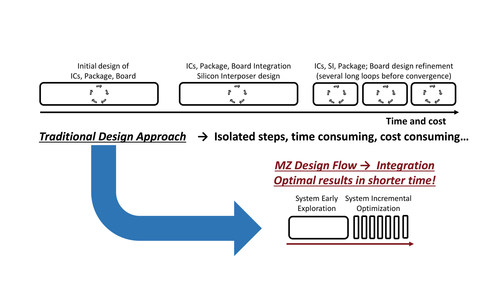 System Integration Key to First IC/Package Co-Design Tool Success