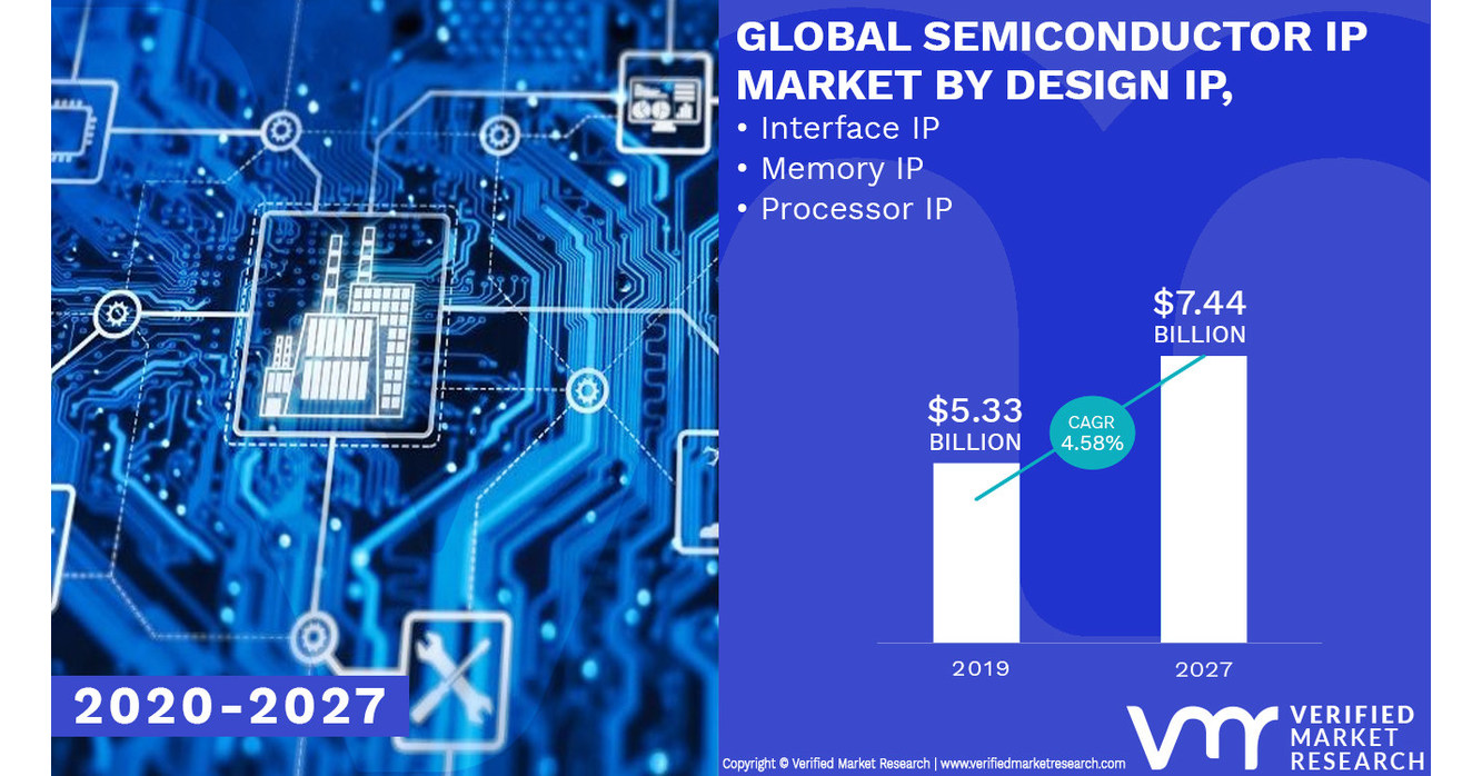 Semiconductor IP Market Worth $ 7.44 Billion, Globally, by 2027 at 4.58 ...